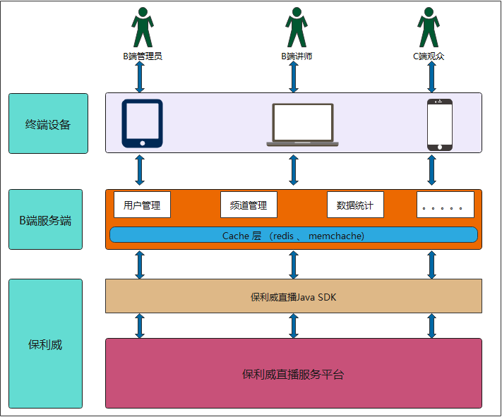 POLYV JAVA 直播 SDK